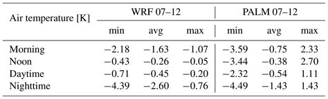 Gmd Challenges Of Constructing And Selecting The Perfect” Boundary Conditions For The Large