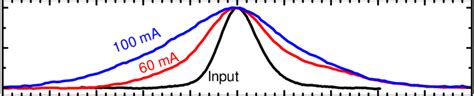 Broadening And Distortion Of Pump Probe Cross Correlation After Download Scientific Diagram