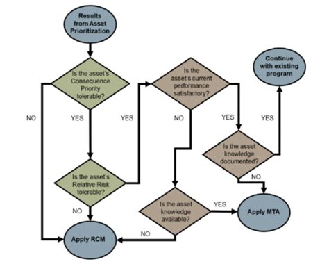 Maintenance Task Analysis Mta Aladon