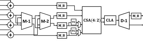 block diagram of 8 point dct butterfly unit download scientific diagram