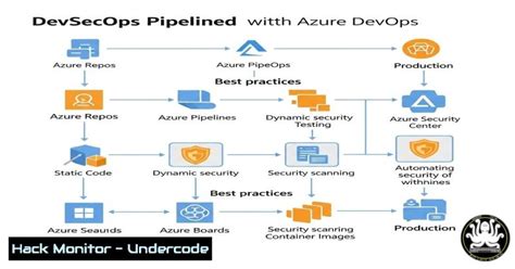 Building A Devsecops Pipeline With Azure Devops Tools And Best Practices Undercode Testing