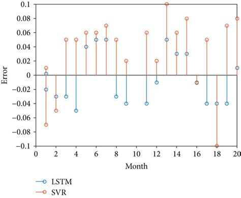 comparison of prediction errors between svr and lstm download