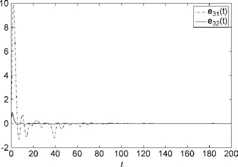 Synchronization Error Curves Of The Third Subsystem In Closed Loop Cdes