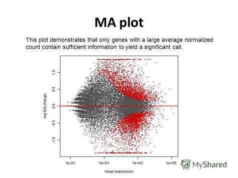 Презентация на тему Rna Seq Differential Expression Work Flow In Rbioconductor Скачать