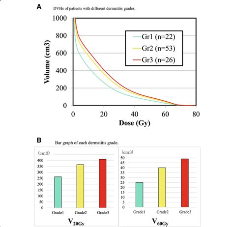 A Dvhs Of Patients With Different Dermatitis Grades B Bar Graph Of Download Scientific Diagram