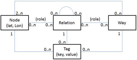 simplified representation of the osm data model way and relation