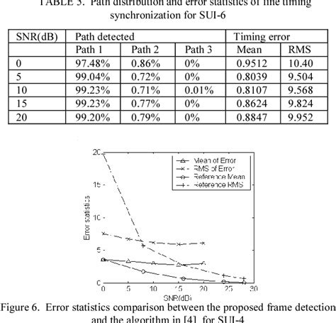 Table 5 From Joint Timing And Frequency Synchronization For Ieee 80216 Ofdm Systems Semantic
