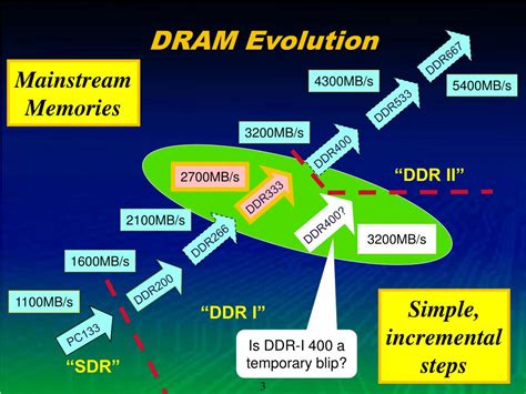 PPT DDR Evolution And Memory Market Trends PowerPoint Presentation Free Download ID