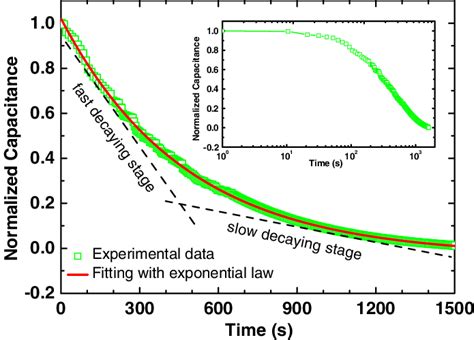 Normalized Capacitance Versus Time C T Discharging Curves C T −