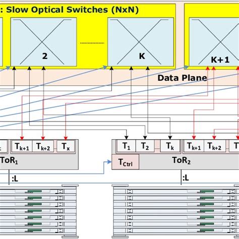 Hosa Hybrid Optical Switch Architecture For Data Center Networks Download Scientific Diagram