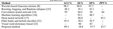 Table 1 From Automated Approach For Extraction Of Microaneurysms And