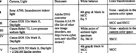 Summary Of Post Processing Steps For Raw Images Download Table
