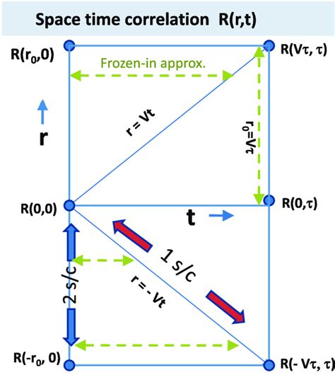 the correlation function r r t depends upon spatial separation r and