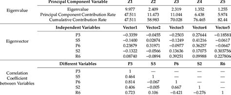 Calculation Results Of Eigenvalues And Eigenvectors From The Psr Model Download Scientific