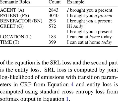 Semantic Roles Dataset For Conversational Language Statistics And