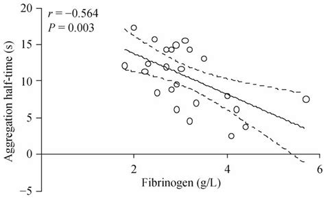 A Decreased Half Time Means A Faster Rate Of Rbc Aggregation Data Are