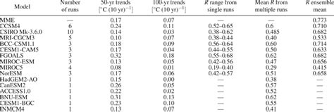 Warming Rates And Correlation Coefficients Between Model Runs And Cru