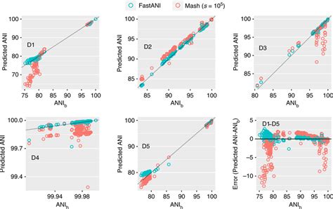 correlation of fastani and mash based ani output with anib values for