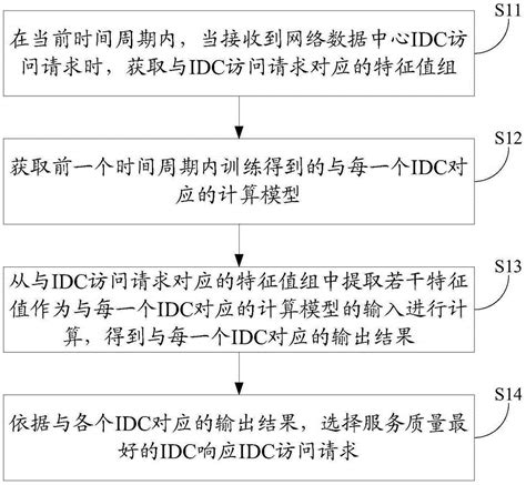 Access Request Scheduling Method And Device Eureka Patsnap