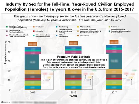 Industry By Sex For The Full Time Year Round Population Females 16 Years Over In Us 2015 17