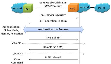 Short Message Service SMS Test Solutions