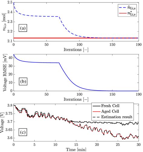 The Parameter Identification Results For Solid Phase Lithium Inventory