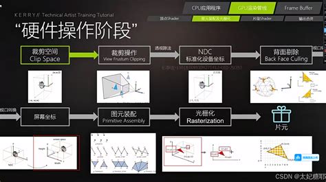 渲染流程概述 Csdn博客