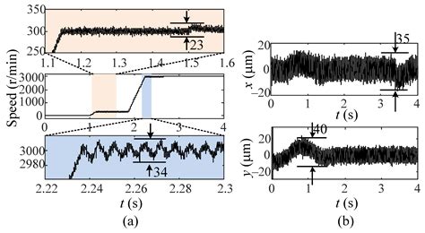 Active Disturbance Rejection Control Of Bearingless Permanent Magnet