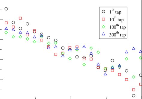 Color Online The Compressional Force C Of A Particle Decreases With Download Scientific