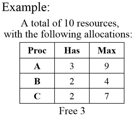 Deadlocks Bankers Algorithm How Does It Work Computer Science