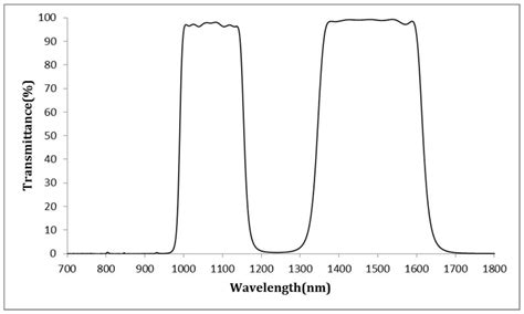Near Infrared Dual Band Band Pass Optical Filter And Preparation Method Thereof Eureka