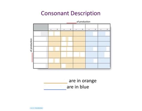 Consonant Description Ipa Chart Quiz