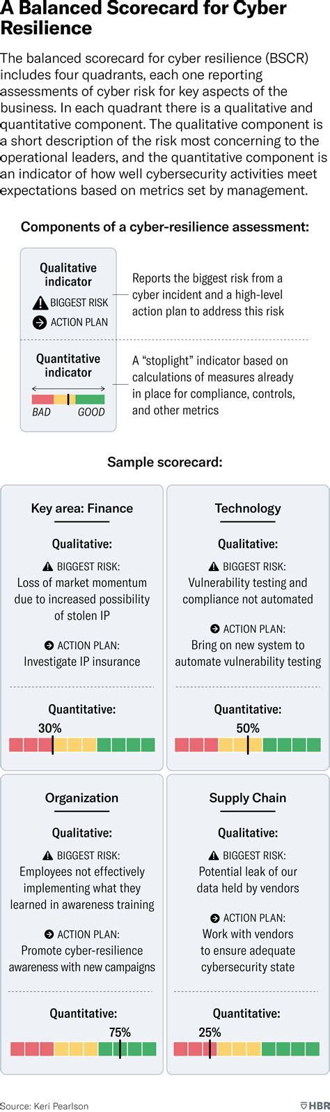 A Balanced Scorecard For Cyber Resilience