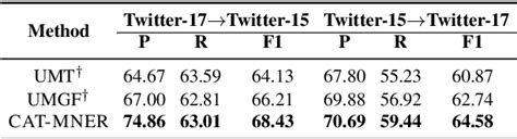 Table 2 From Cat Mner Multimodal Named Entity Recognition With Knowledge Refined Cross Modal