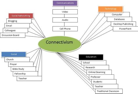 Instructional Design And Technology Mind Map Connectivism Lphillip