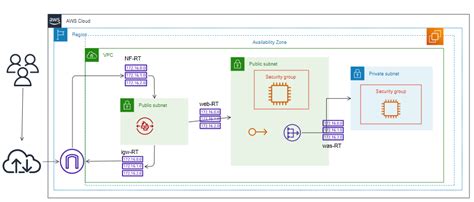 Aws 방화벽 설치 라우트 테이블 예시