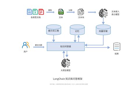 大模型应用:langchain知识库问答框架 大模型应用:langchain知识库问答框架