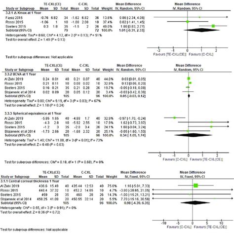 Te Cxl Ce Versus C Cxl Protocol At 1 Year In Terms Of ∆kmax And Bcva Download Scientific