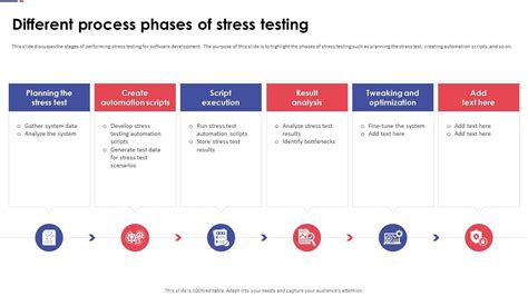 Automation Testing For Quality Assurance Different Process Phases Of
