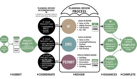 Planning Review The Presidio San Francisco