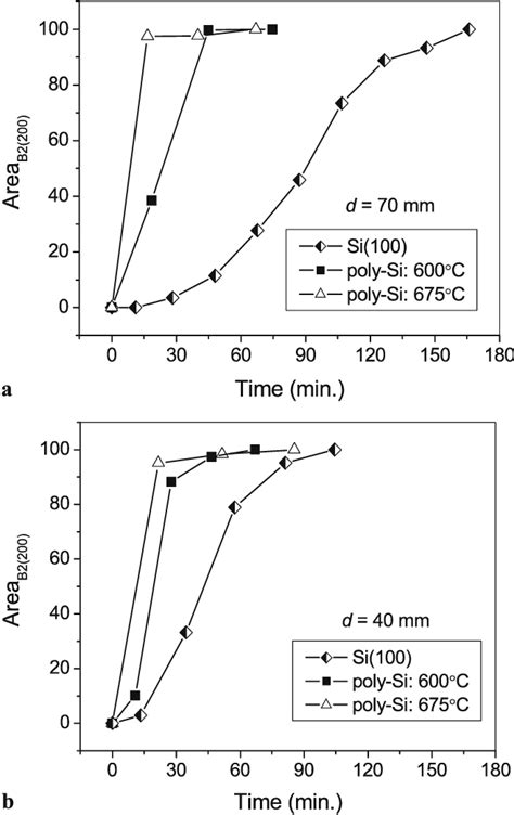 Development Of The B2 200 Diffraction Peak Area During Crystallization Download Scientific