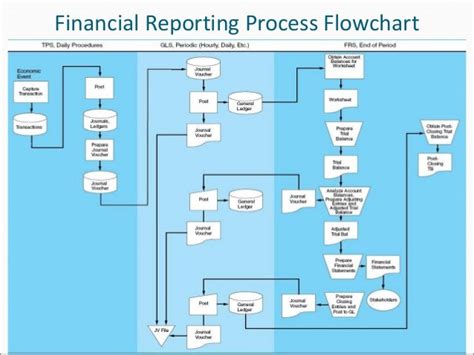 Financial Statement Close Process Flowchart Flowchart