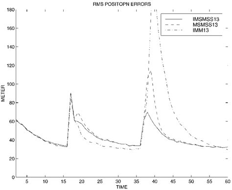 Simulation Results Of Scenario 3 Rms Position Errors Download