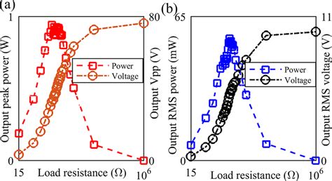 Experimental Measurement Of A Peak Power Output And Peak Topeak
