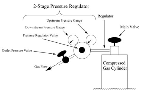 Pyrophoric Materials Division Of Research Safety Illinois