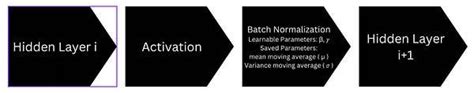 batch normalization math and implementation anurag ghosh