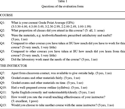 Table 1 From Analyzing Teaching Performance Of Instructors Using Data Mining Techniques
