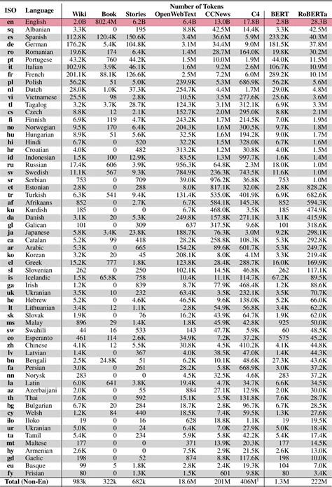 Table 3 From Language Contamination Explains The Cross Lingual Capabilities Of English