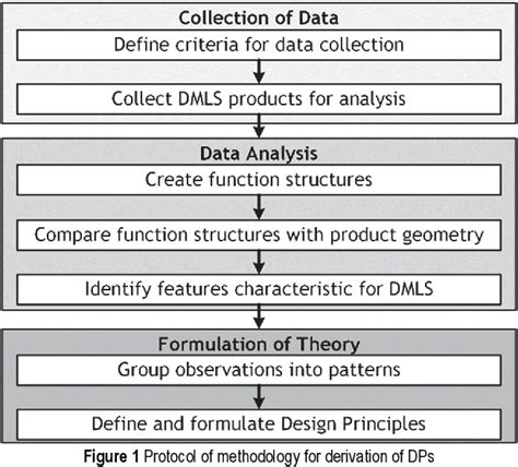 Figure 1 From Design Principle For Additive Manufacturing Direct Metal