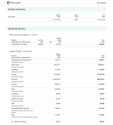 Overview Of Billing And Invoicing For Microsoft Marketplace Customers Marketplace Customer